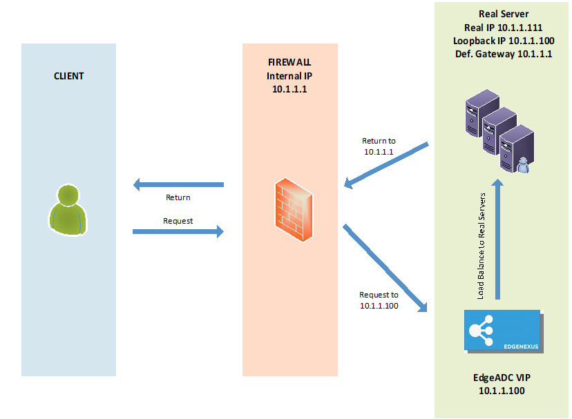 Real Server Changes for Direct Server Return