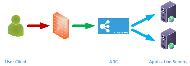 What is a Load Balancer or ADC?