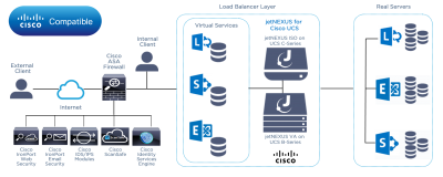 Cisco Load Balancer | Unified Computing System | EdgeNEXUS