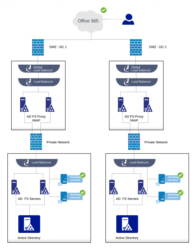 How to setup Hybrid Exchange for Office 365 and load balance ADFS ... How to setup Hybrid Exchange for Office 365 and load balance ADFS ...