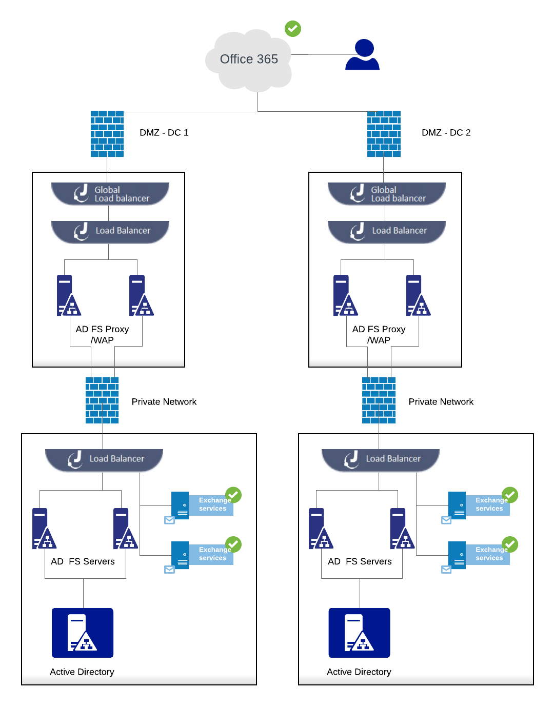 How To Setup Hybrid Exchange For Office 365 And Load Balance ADFS